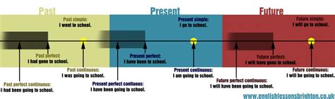 Present Perfect Continuous Timeline