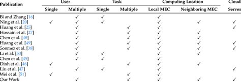Summary Of Different Task Offloading In Mec Enabled Networks Download Scientific Diagram