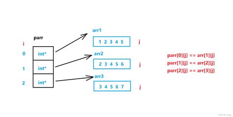 C语言 指针与数组c语言指针数组 Csdn博客