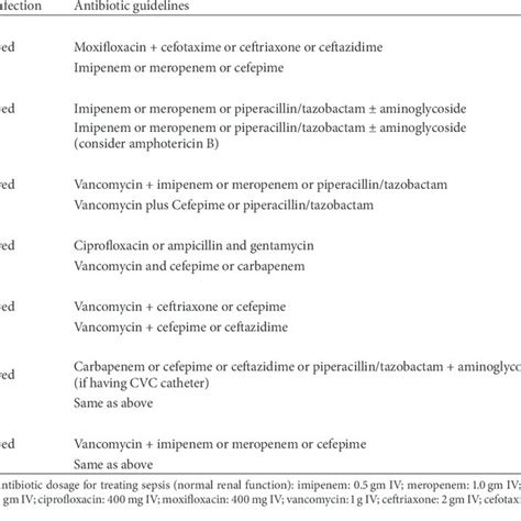 Empiric Antibiotic Therapy For Cases Of Severe Sepsis Or Septic Shock Download Table