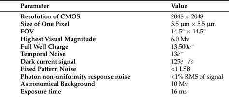 Table 1 From An Efficient And Robust Star Identification Algorithm Based On Neural Networks