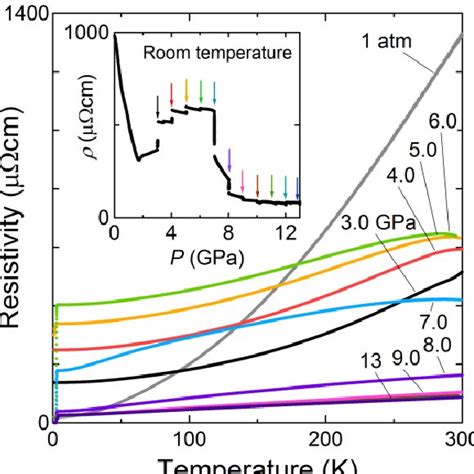 Temperature Dependence Of The Electrical Resistivity Near The Download Scientific Diagram