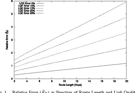 Figure 1 From Impact Of Link Quality Estimation Errors On Routing Metrics For Wireless Sensor