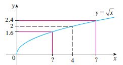 SOLVED Use The Given Graph Of F X Course Eagle