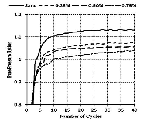 Comparison Of Pore Pressure Generation Curves For Pure Sand And Sand