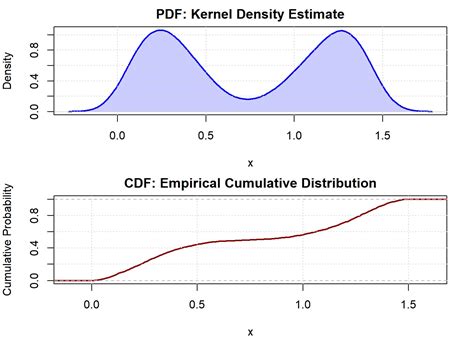 Probability Density Function To Cumulative Distribution Function By