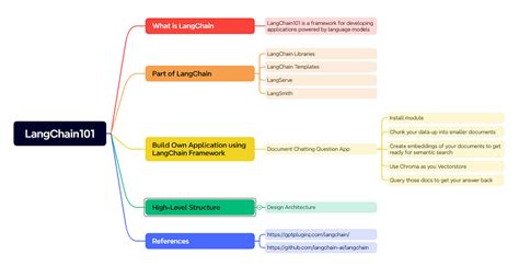 Build Your Own Application Using Langchain By Muzanxdem Medium