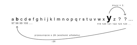 Szyfr Cezara W Pythonie