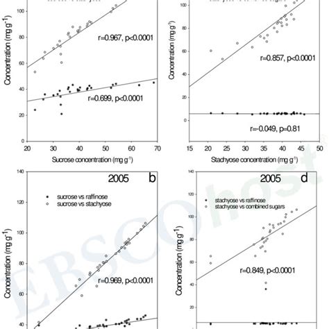 Pearson Correlation Coefficient R And Level Of Significance P Download Scientific Diagram