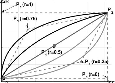 Behavior Function Quadratic Bezier Curves Download Scientific Diagram