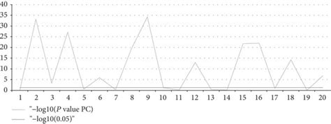 top 20 principal components of the lbp features in the two groups of download scientific