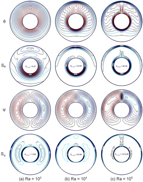 Analysis Of Thermal Mixing And Entropy Generation During Natural Convection Flows In Arbitrary