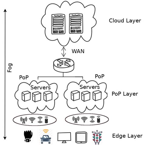 2 Distributed Fog Computing Architecture Download Scientific Diagram