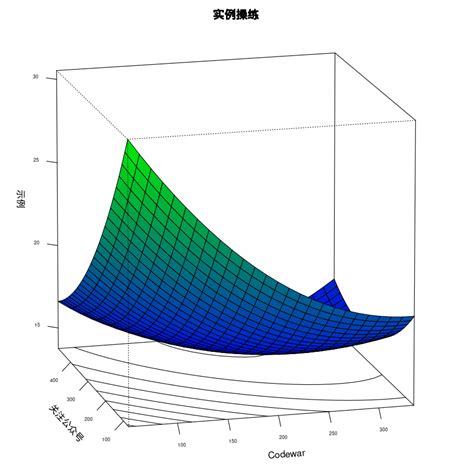 R数据分析:多项式回归与响应面分析的理解与实操 知乎 R数据分析:多项式回归与响应面分析的理解与实操 知乎