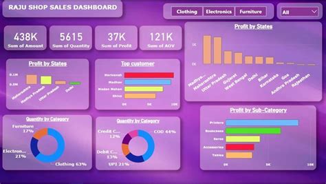 Ayush Kumar On Linkedin Datavisualization Powerbi Ecommerceinsights