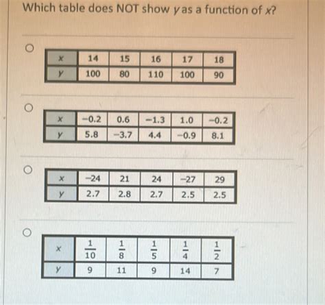Solved Which Table Does NOT Show Yas A Function Of X Math