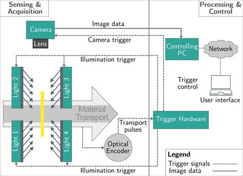 Schematic Illustration Of The System Components The Sensing Subsystem