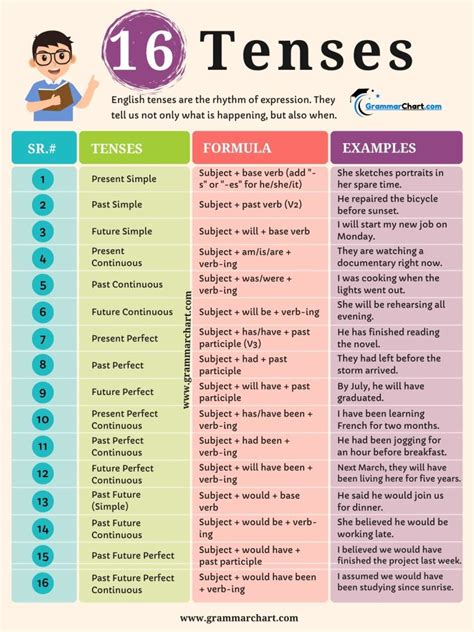 Grammar Chart Grammar Chart
