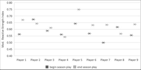 Change In Modified Reactive Strength Index MRSI Over The Competitive Download Scientific