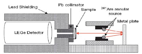 The Experimental Set Up For The Measurement Of The Linear Attenuation