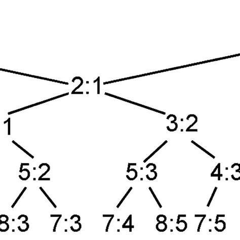 Levels 04 Of The Farey Tree Are Presented Note That Lower Levels Of Download Scientific