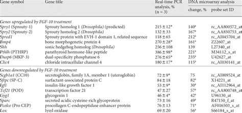 Real Time Pcr To Validate Data From Microarray Analysis Download Table