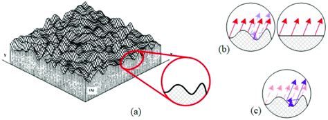 Effect Of Surface Morphology On Emissivity A Gaussian Random Rough Download Scientific