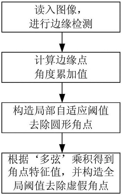 Angle Accumulation Based Self Adapted Corner Point Detection Method