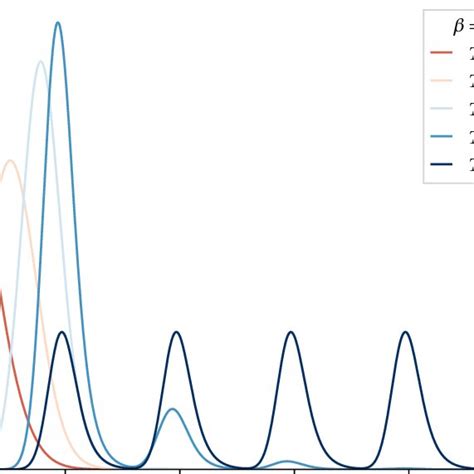 Figure S3 Bivariate Regression On A Bimodal Conditional Distribution