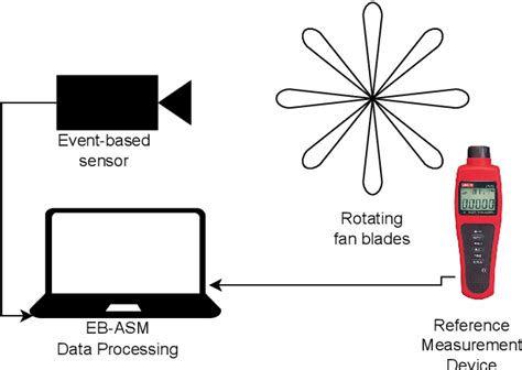 figure 1 from event based angular speed measurement and movement