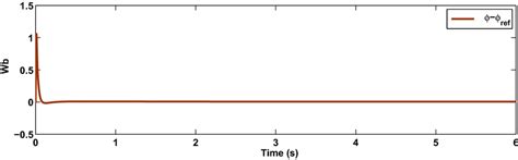 Scenario 1 The Trajectory Of The Tracking Error Rotor Flux