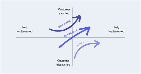 What Is The Kano Model