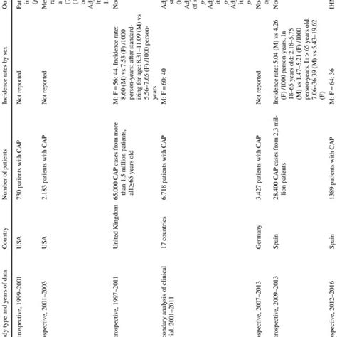 Sex Disaggregated Data On Cap Incidence And Severity Download