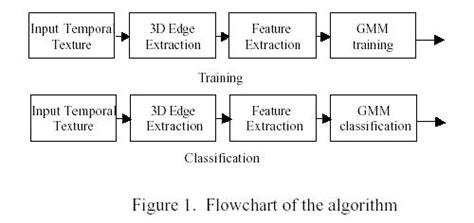 Spatiotemporal Texture Recognition And Classification