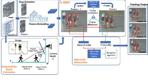 Figure 2 From Depth Perspective Aware Multiple Object Tracking