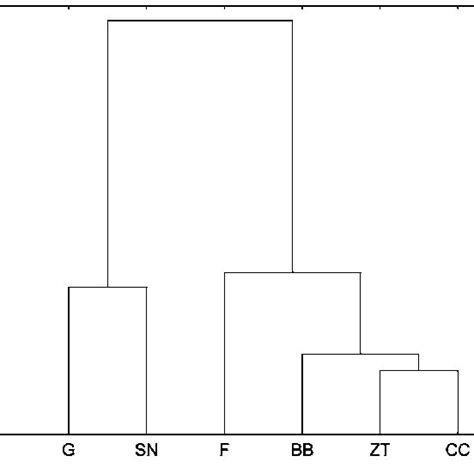dendrogram ward method euclidian distances of the cuticular