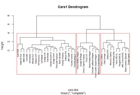 Valence Analytics Cluster Analysis Hierarchical Modeling In R