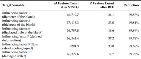 Table 4 From Monitoring Flow Forming Processes Using Design Of