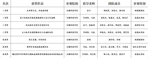 我校学生在安徽省第十三届大学生gis技能大赛暨长三角空间信息技术大赛中获得佳绩 安徽科技学院