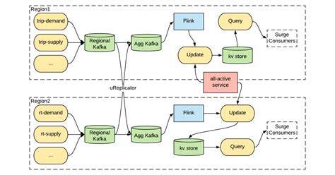 uber implements disaster recovery for multi region kafka infoq