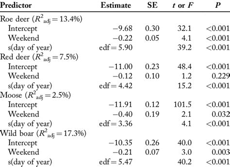 Generalized Additive Mixed Models Analyzing The Effects Of Type Of Day Download Scientific