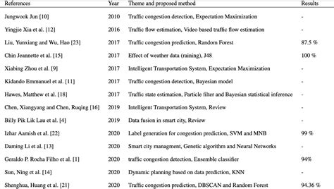 table 1 from entropy based traffic flow labeling for cnn based traffic