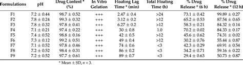 Evaluation Parameters Of The Oral Raft Forming In Situ Gelling System