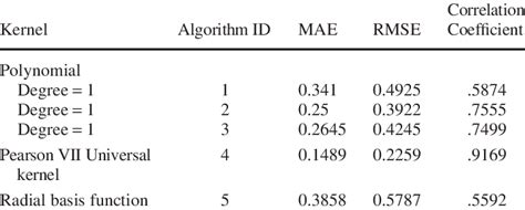 tenfold cross validation results of svr with different kernels download table