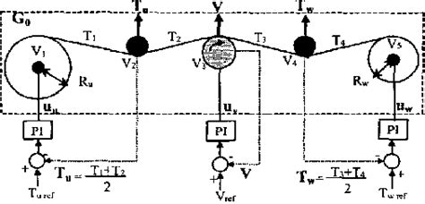 Figure 1 From Web Winding System Robustness Analysis Via Spl Mu