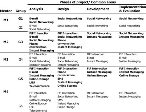 ICT Tools Used To Create Common Areas And Their Use During E Mentoring Download Scientific Diagram
