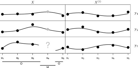 Figure 2 From Covariate Informed Reconstruction Of Partially Observed Functional Data Via Factor