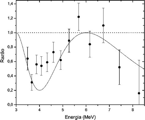Agora temos os dados completos as barras de erro e a função da Download Scientific