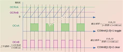 Arduinoavr 07 Timer1fastpwmocr1a By Morgan Ting 閱益如美 Medium