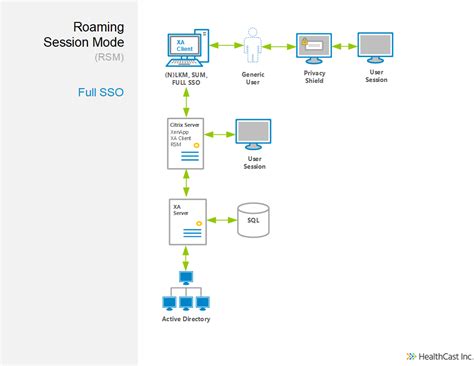 Remote Or VDI Installations